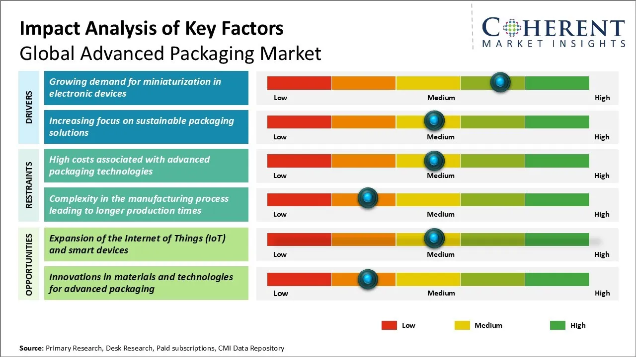 Advanced Packaging Market Size, Share and Forecast, 2025-2032